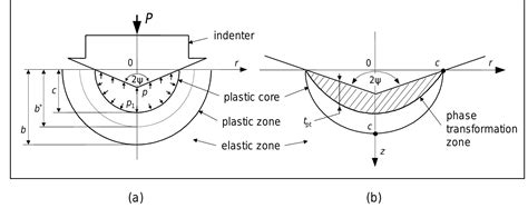 Schematic Representation Of The Indentation Model Of Galanov