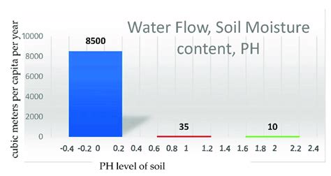 An Overview Of The Output In A Graphical Format Soil Moisture Download Scientific Diagram