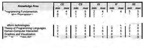 Table Showing The Minimum And Maximum Amount Of HCI Taught In Different Download Scientific
