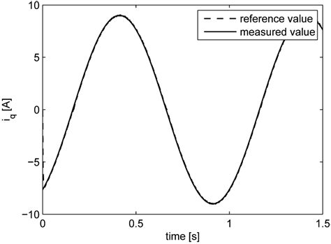 Controller Performance For Sinusoidal Reference Currents Download