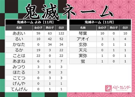 【鬼滅ネーム】ベビーが続々誕生！ 社会現象「鬼滅の刃」、赤ちゃんの名づけに影響するほど大人気に！ 2020年『11月生まれベビーの名づけ