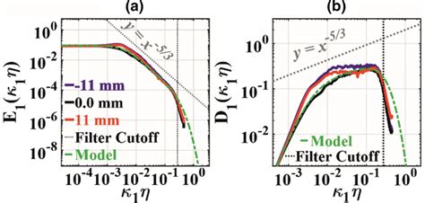 One Dimensional Turbulent Kinetic Energy E1 And Dissipation D1 Download Scientific Diagram