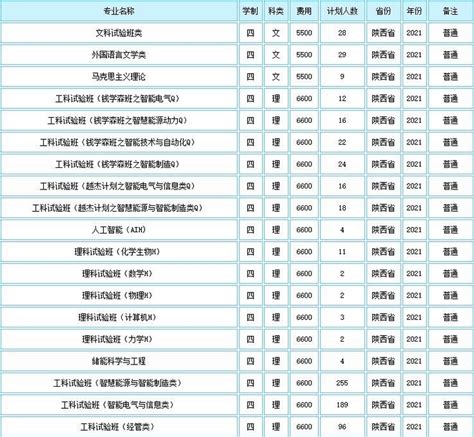 2024年西安交通大学学费一年多少钱及各专业收费标准 最新 高考助手网