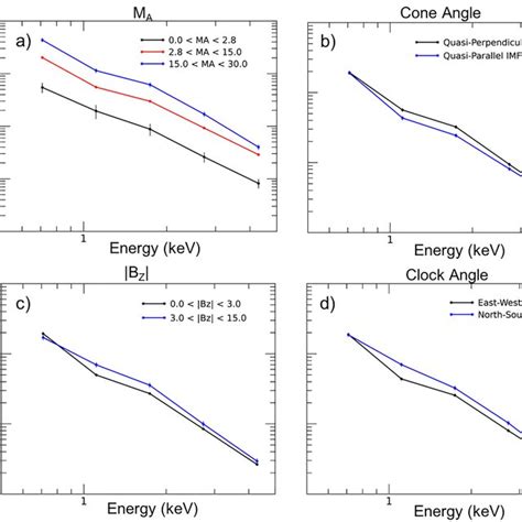 Ad Average Energetic Neutral Atoms Spectra For Ma θ Download