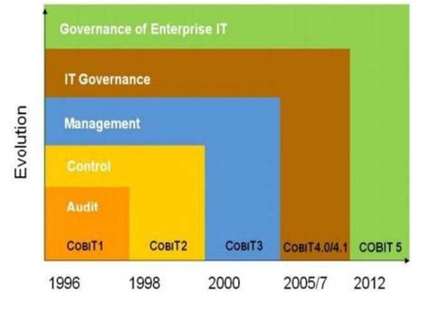 Figure 1 From The It Governance Measurement Using Cobit 5 Framework In