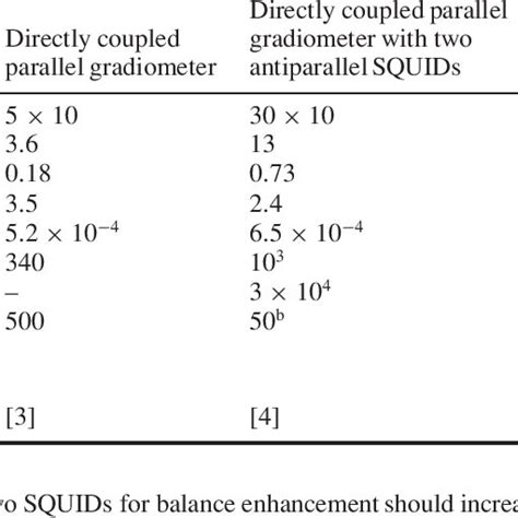 Parameters Of Various Gradiometer Squid Types Download Table