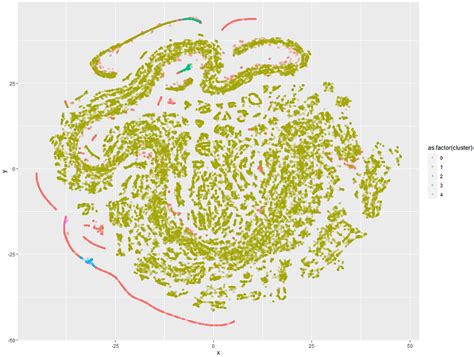 Dbscan And T Sne Tutorial In R