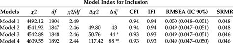 Multi Group Analysis Of Gender Invariance Download Scientific Diagram