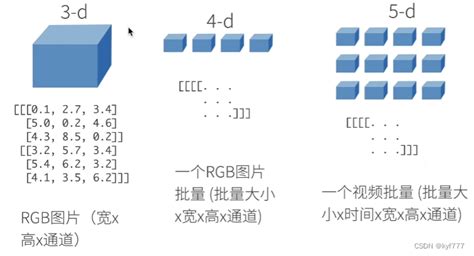 李沐《动手学习深度学习》李牧 深度学习 在线 文档 Csdn博客