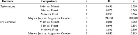 Results Of Kruskal Wallis Tests Comparing The Differences In Sex