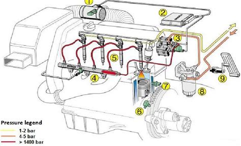 shows the component of a common rail diesel injection system