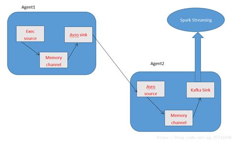 Flumekafkaspark Streaming实现大数据实时流式数据采集数据实时采集 Csdn博客