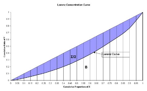 Concentration Curve Download Scientific Diagram