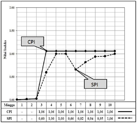 Graph Of Relationship Between Work Productivity Indexes Download