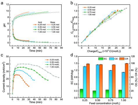 Effect Of The Feed Concentration On Bmed Performances A The Ph Of