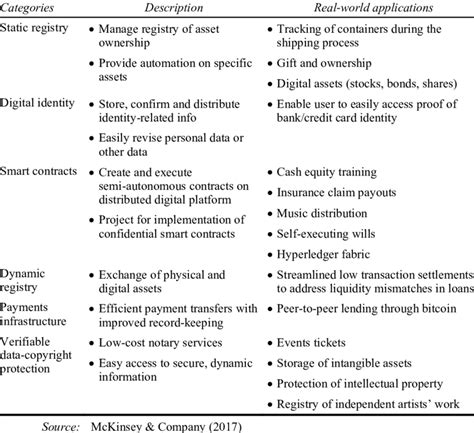 Real World Applications Of Blockchain Technology Across Different Download Scientific Diagram