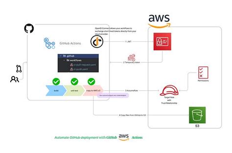 how to use openid connect for aws credentials mahendran ponnusamy