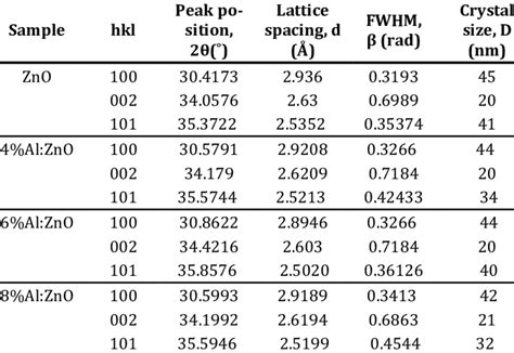 Structural Parameter Of Zno And Al Doped Zno Thin Films Download