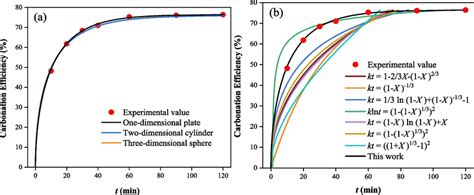 Comparison Of The Non Linear Fitting Results For A Modified Shrinking