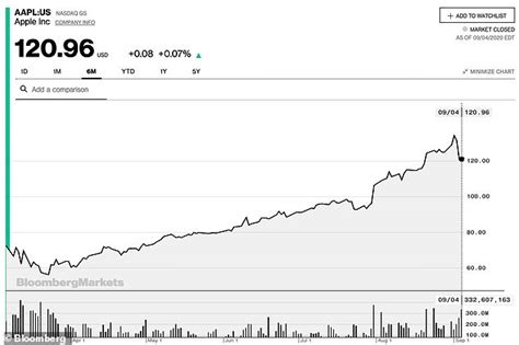 What Does Tesla And Apples Stock Split Mean For Investors This Is Money