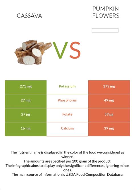 Cassava Vs Pumpkin Flowers — In Depth Nutrition Comparison