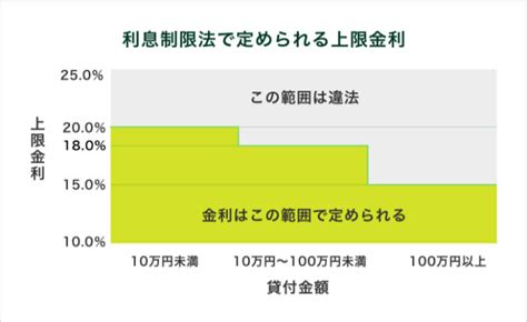利息制限法とは？上限金利やカードローンの金利の仕組みを徹底解説 みんなのモビット カードローン・消費者金融・キャッシングの情報プラットフォーム