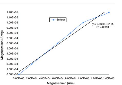 Hysteresis Curve For Sample In The First Quadrant Download