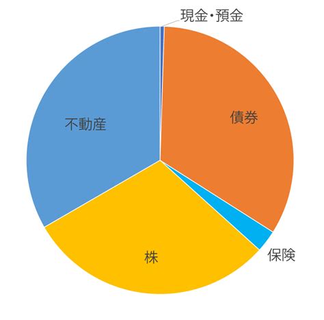 【2023年版】1億円を3億円にするためのポートフォリオ戦略 超富裕層向け資産運用メディア【wmj】wealth Management