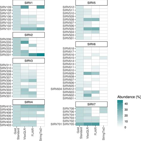 Isoform Abundance In The Gold Standard Visoqlr Flair And Stringtie2 Download Scientific