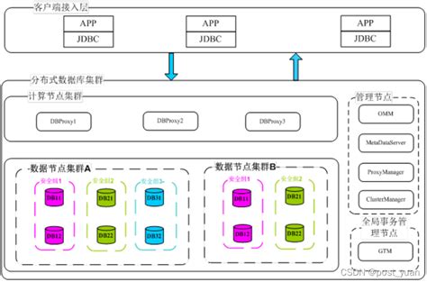 主流数据库对比分析 Csdn博客