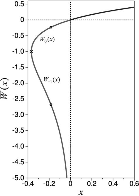Plots The Lambert Function W X With Respect To A Realvalued Download Scientific Diagram
