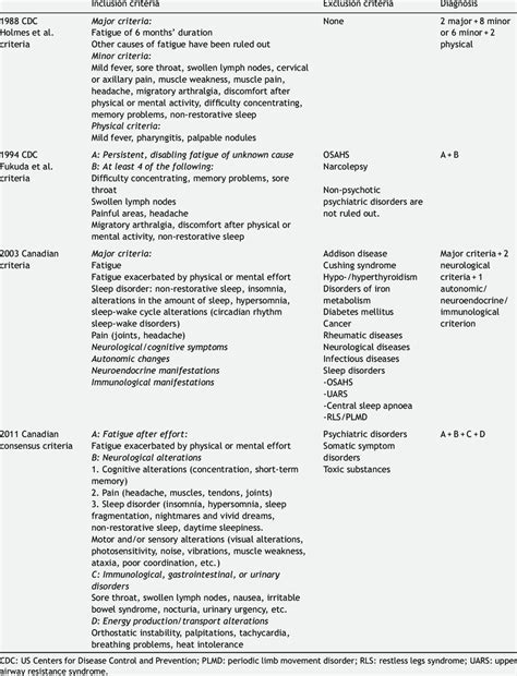 Diagnostic Criteria For Chronic Fatigue Syndrome Download Scientific Diagram