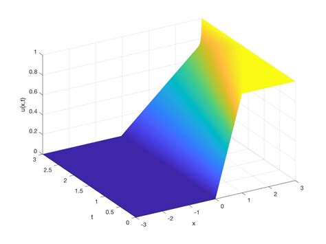 Characteristics Behavior Of The Solution To The Inviscid Burgers Equation Mathematics Stack