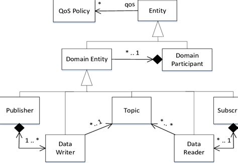 Reference Architecture For Dds Based Systems Download Scientific Diagram