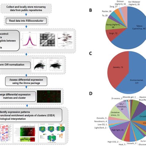 Data Acquisition Workflow And Composition Of Integrated Gene Expression