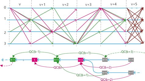 Figure 2 From Multi Pipeline Hotstuff A High Performance Consensus For Permissioned Blockchain