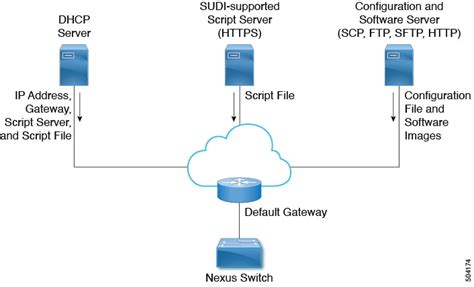 Cisco Nexus Series NX OS Fundamentals Configuration Guide Release X Using PowerOn