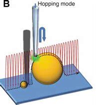 Modes Of SICM A Originally Described Continuous Scan Mode Of SICM