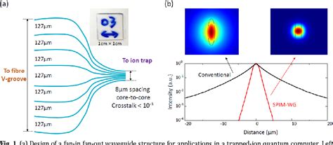 Figure 1 From Ultrafast Laser Written Waveguide Chips For Quantum Applications Semantic Scholar