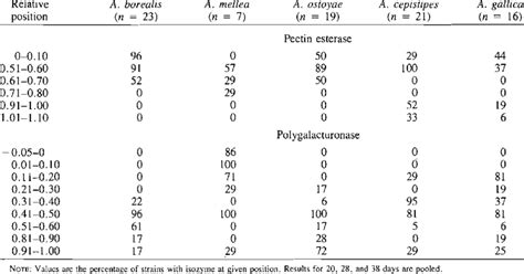 Inter And Intra Specific Variation In Isozyme Patterns Among Armillaria