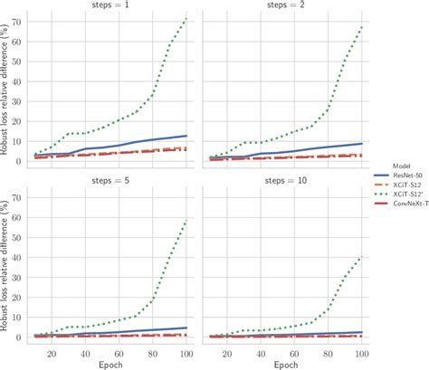Figure From A Light Recipe To Train Robust Vision Transformers Semantic Scholar