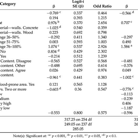 Prediction Of Evacuation Decision Binomial Logistic Regression Models