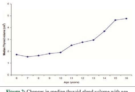 Figure 1 From Comparative Ultrasound Measurement Of Normal Thyroid