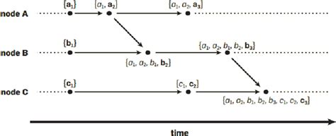 figure 2 1 from a novel causally consistent datastore with dynamic
