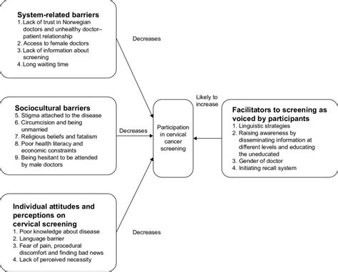 Conceptual Framework Using The Ecological Model Download Scientific Diagram