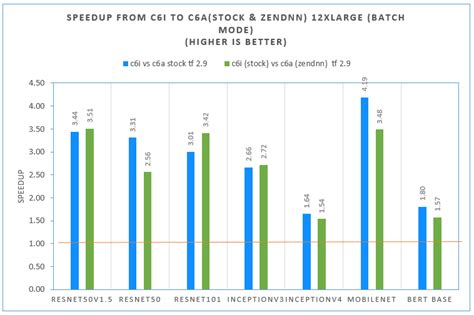 Out Of Box Performance Improvement From Tensorflow V29 On Aws C6i