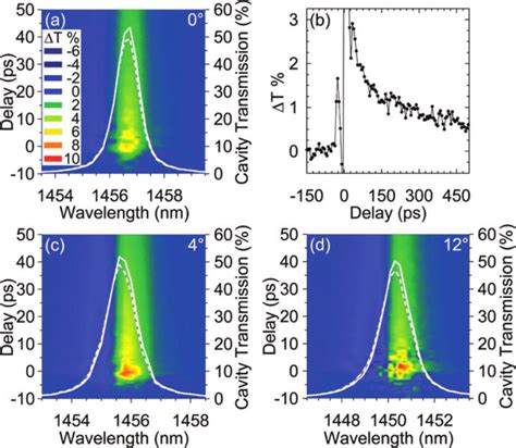 A Results Of Spectrally Resolved Collinear Differential Transmission