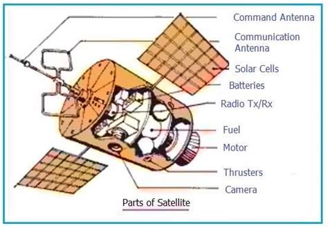 Understanding Components Of A Satellite Dish