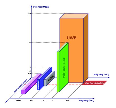 comparison between the attributes of uwb and other various positioning