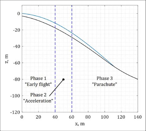 Example Multi Phase Flight Profile Download Scientific Diagram